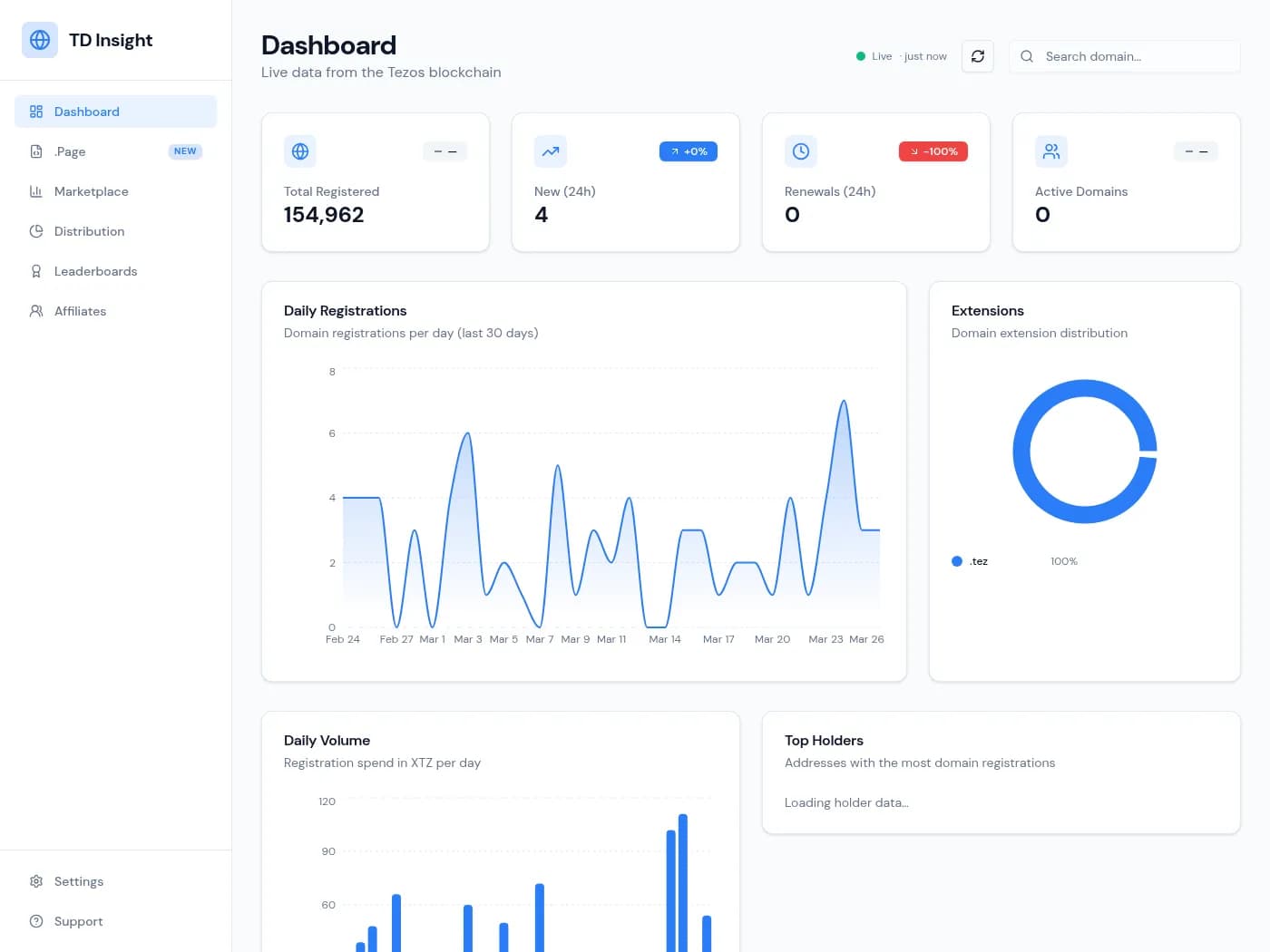 TezosDomains Insight